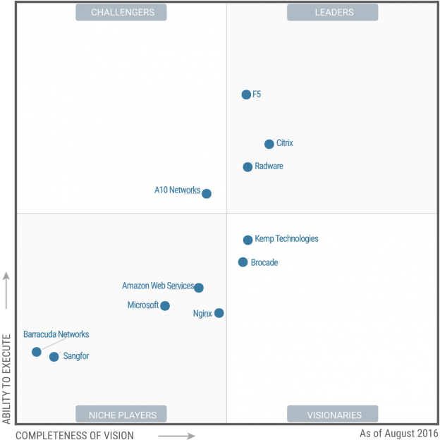 Magic Quadrant for Application Delivery Controllers 2016